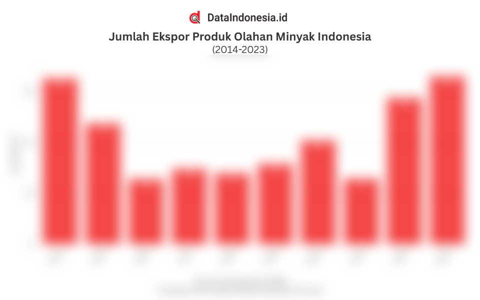 Data Jumlah Ekspor Produk Olahan Minyak Indonesia 10 Tahun Terakhir hingga 2023 - Dataindonesia.id