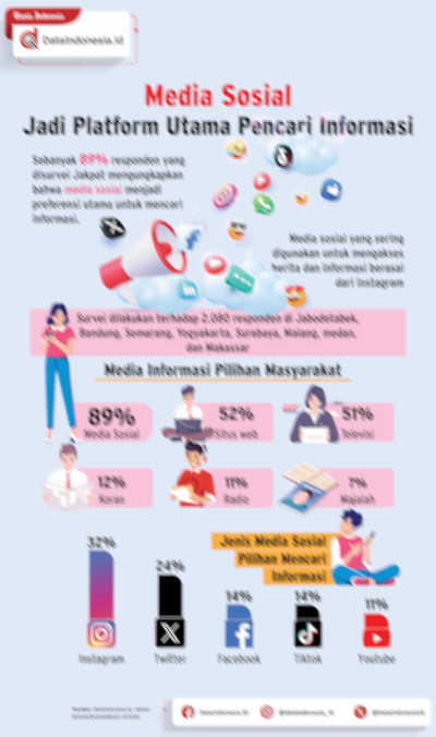 Infografis : Media Sosial Jadi Platform Utama Pencari Informasi ...