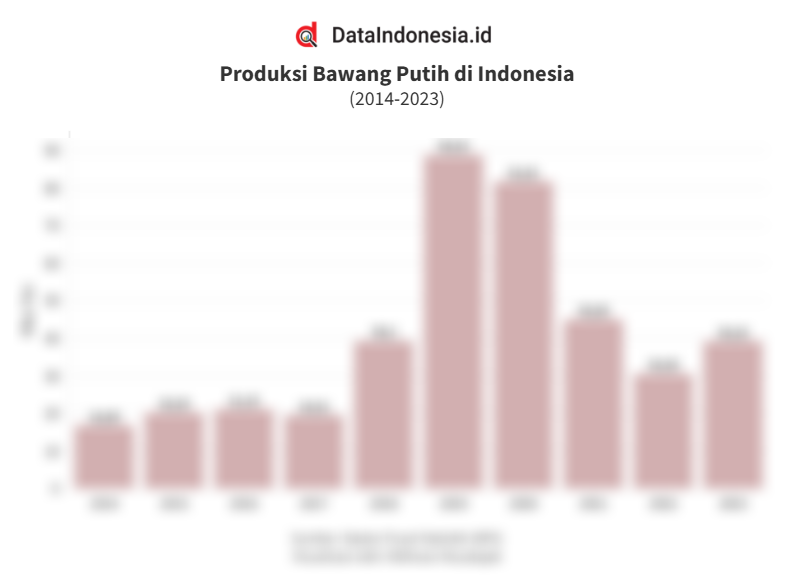 Data Produksi Bawang Putih di Indonesia 10 Tahun Terakhir hingga 2023 - Dataindonesia.id