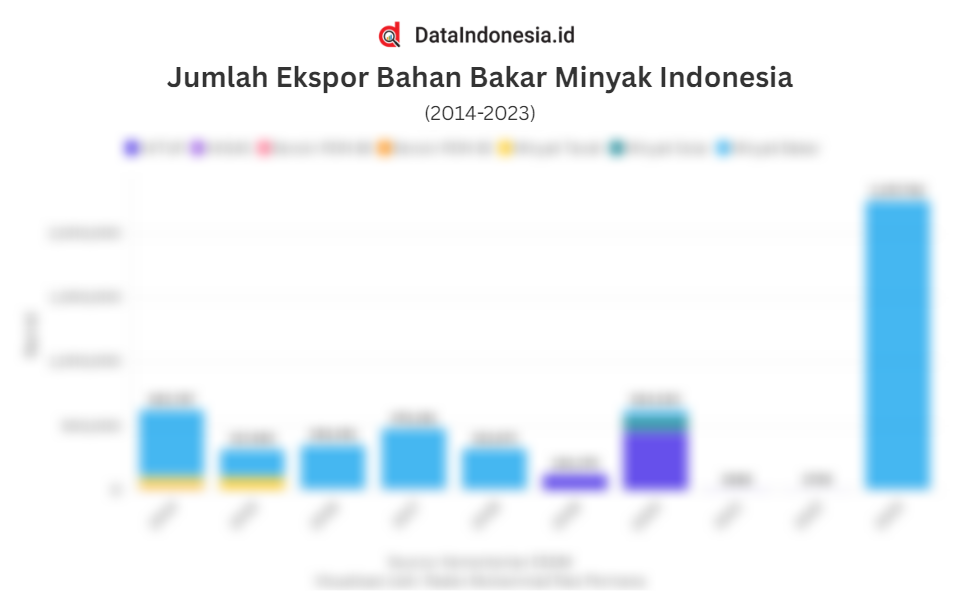 Data Volume Ekspor Bahan Bakar Minyak Indonesia 10 Tahun Terakhir hingga 2023 - Dataindonesia.id