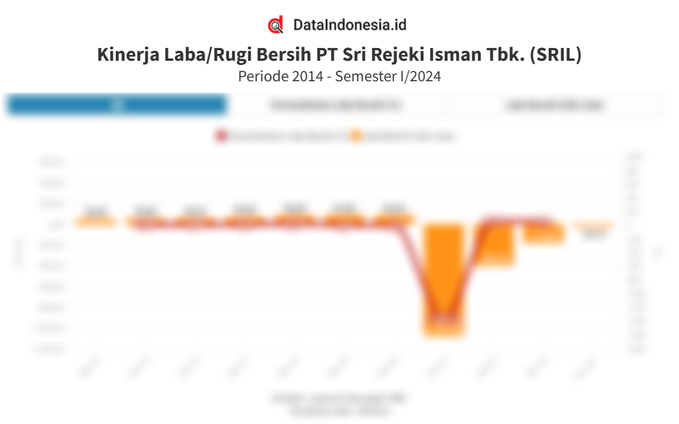 Data Laba/Rugi Bersih Sritex (SRIL) 10 Tahun Terakhir pada 2014 hingga ...