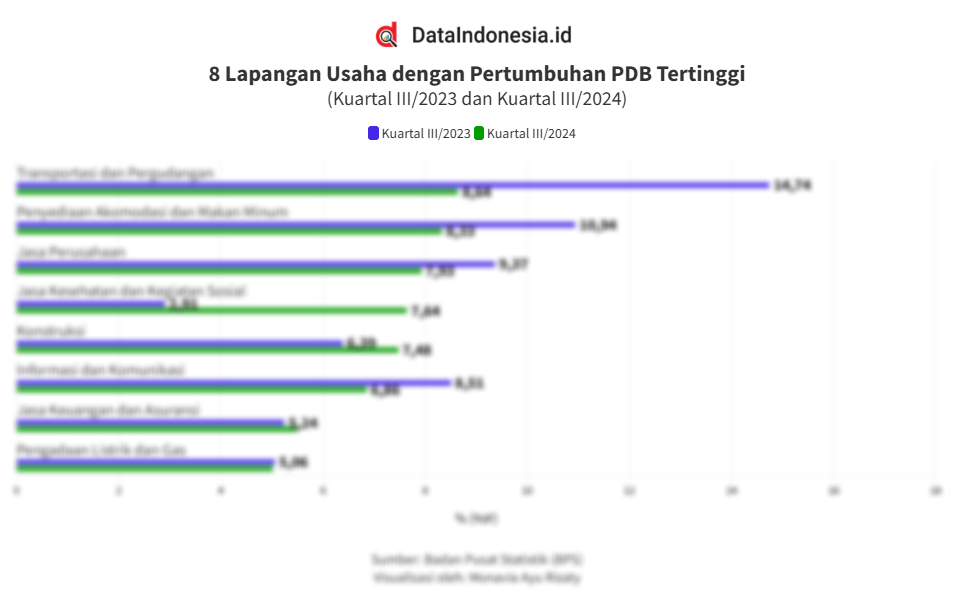Data 8 Lapangan Usaha dengan Pertumbuhan PDB Tertinggi pada Kuartal III/2024 - Dataindonesia.id