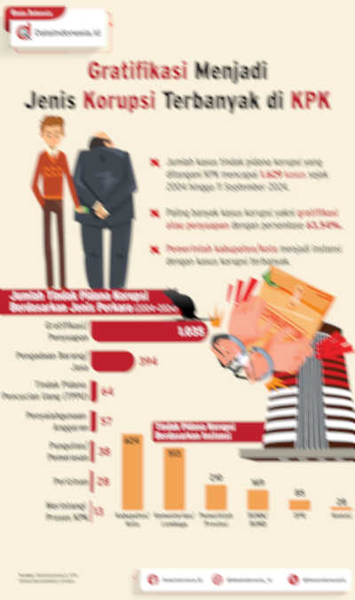 Infografis : Gratifikasi Menjadi Jenis Korupsi Terbanyak di KPK - Dataindonesia.id