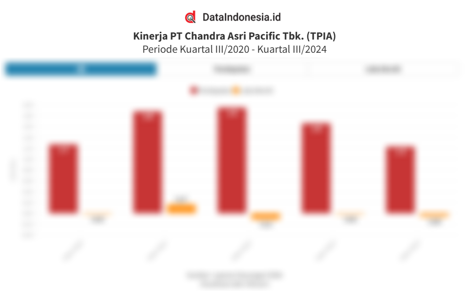 Data Kinerja Keuangan Kuartal III Chandra Asri (TPIA) 5 Tahun Terakhir pada 2020-2024 ...