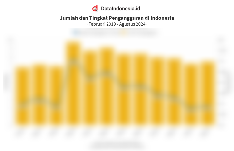 Data Tingkat Pengangguran Terbuka (TPT) di Indonesia pada Februari 2019 - Agustus 2024 ...