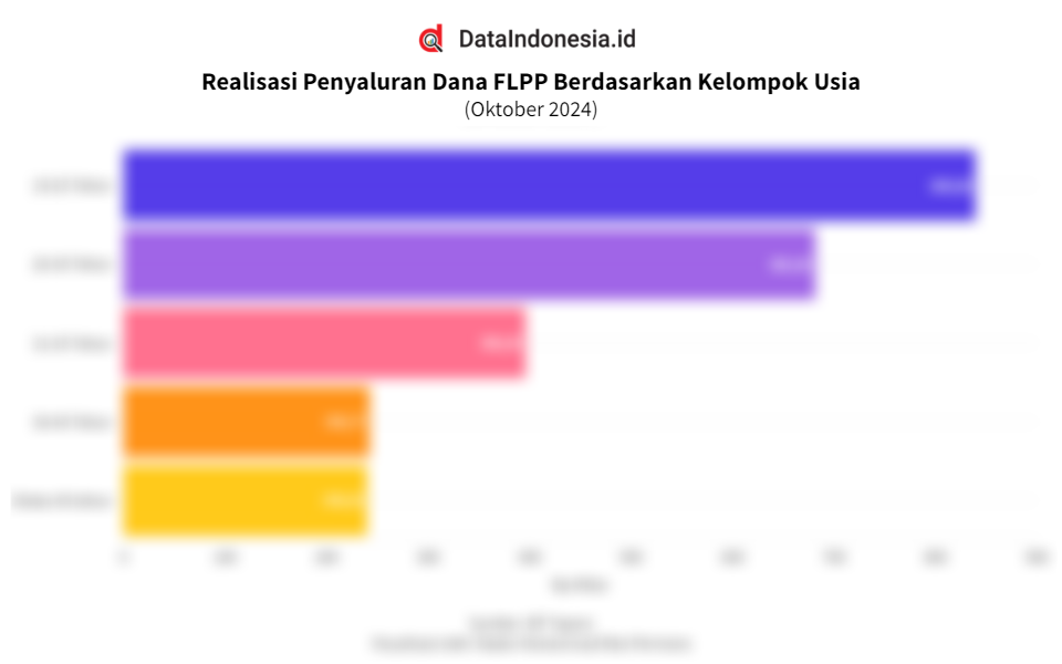 Data Jumlah Realisasi Penyaluran Dana dan Unit FLPP Berdasarkan ...