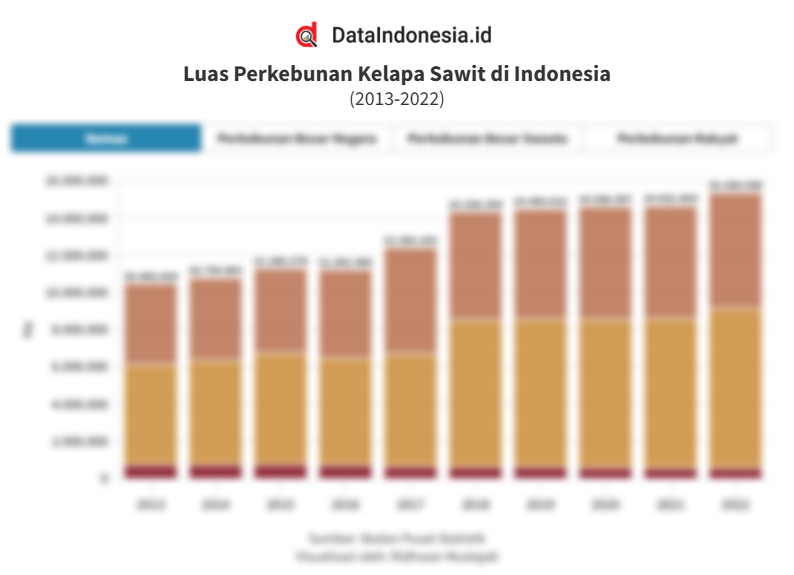 Data Luas Perkebunan Kelapa Sawit Indonesia Menurut Status Pengusahaan ...
