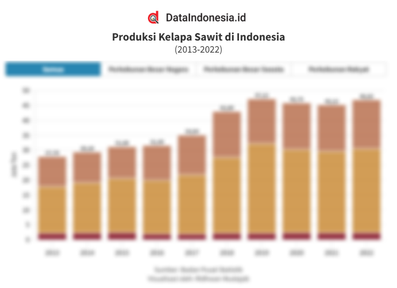 Data Produksi Kelapa Sawit Indonesia Menurut Status Pengusahaan 10 Tahun Terakhir hingga 2022 ...