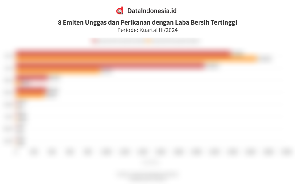 Data 8 Emiten Unggas dan Perikanan dengan Laba Bersih Tertinggi pada Kuartal III/2024 ...