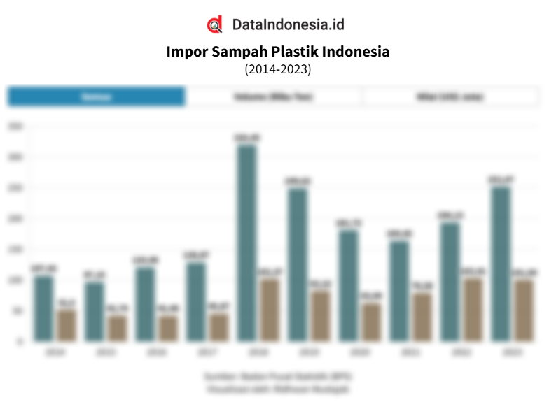 Data Impor Sampah Plastik Indonesia 10 Tahun Terakhir hingga 2023 - Dataindonesia.id