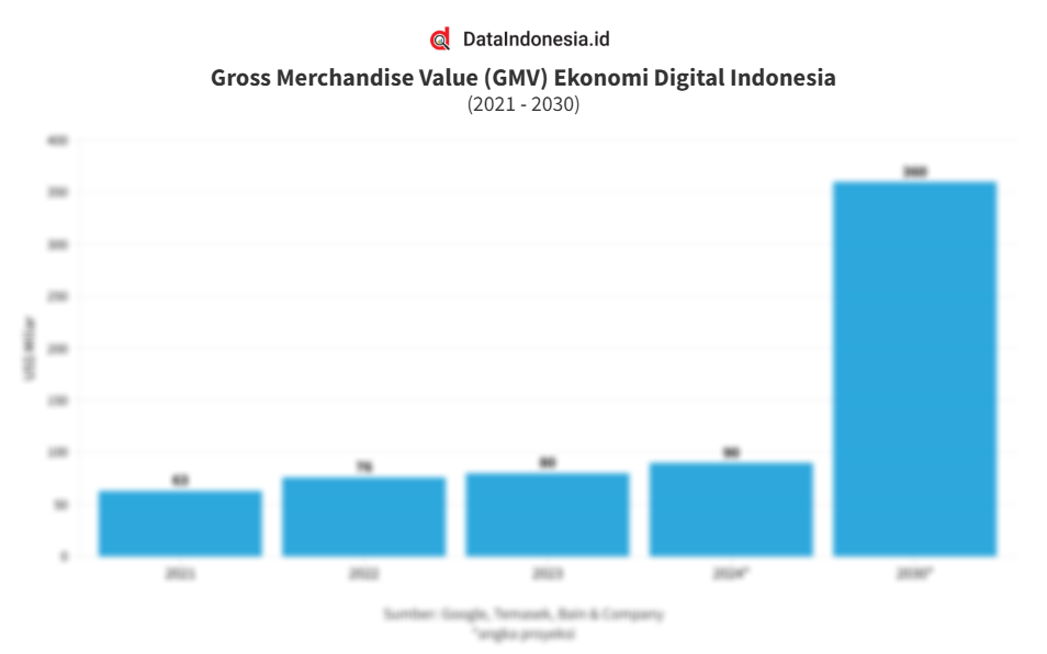 Data Gross Merchandise Value (GMV) Ekonomi Digital Indonesia pada 2024 hingga Proyeksi pada 2030 ...