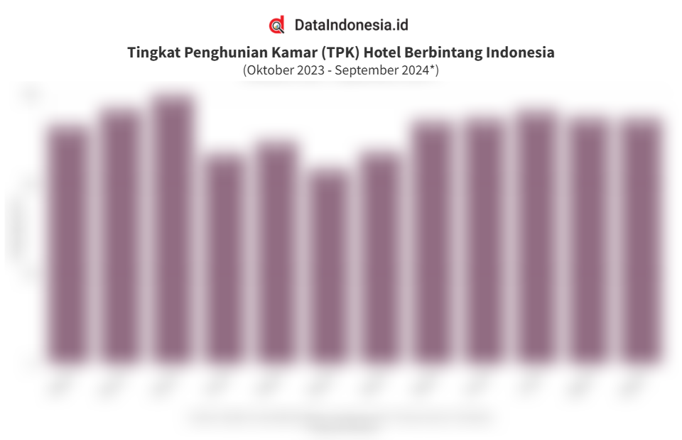 Data Tingkat Penghunian Kamar Hotel Bintang di Indonesia pada 1 Tahun Terakhir hingga September ...