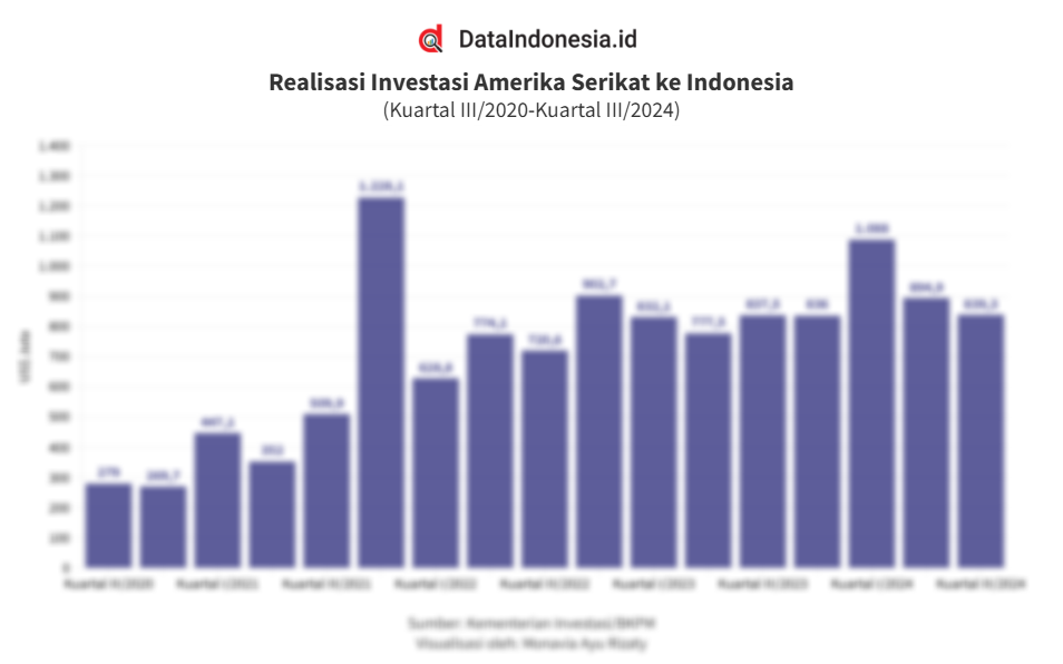 Data Realisasi Investasi Amerika Serikat ke Indonesia 5 Tahun Terakhir hingga Kuartal III/2024 ...