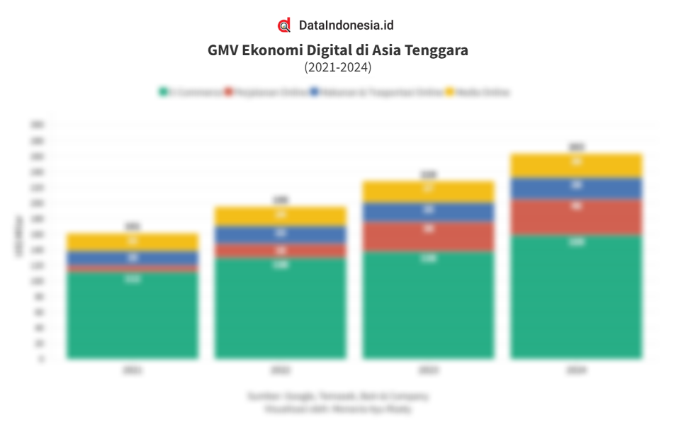 Data GMV Ekonomi Digital di Asia Tenggara 4 Tahun Terakhir hingga 2024 - Dataindonesia.id