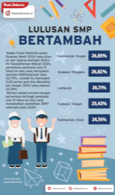 Infografis Lulusan Smp Bertambah Dataindonesia Id