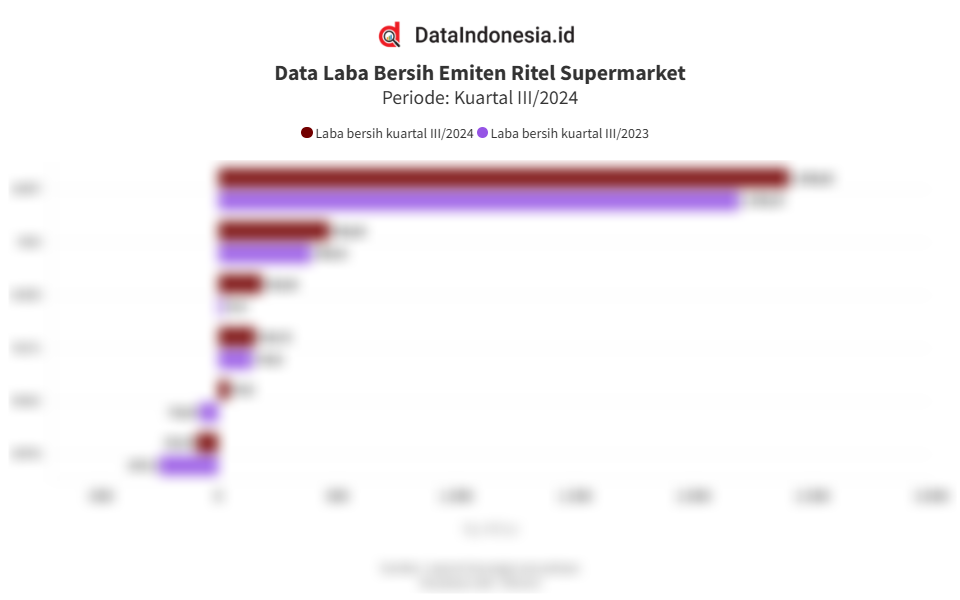 Data Emiten Ritel Supermarket Peraup Laba Bersih Terbesar pada Kuartal III/2024 - Dataindonesia.id