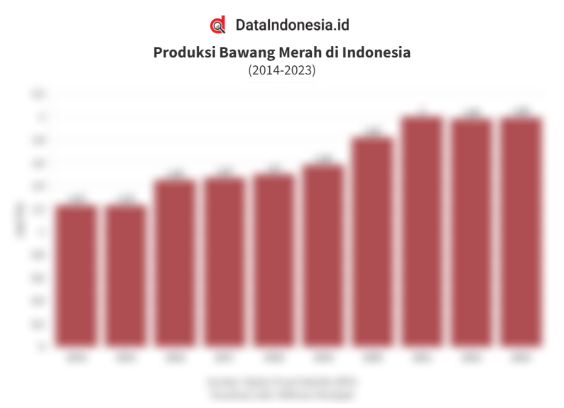 Data Produksi Bawang Merah di Indonesia 10 Tahun Terakhir hingga 2023 - Dataindonesia.id