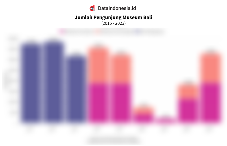 Data Jumlah Pengunjung Museum Bali 9 Tahun Terakhir hingga 2023 - Dataindonesia.id
