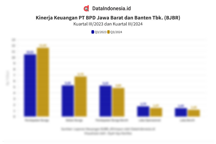 Data Kinerja dan Rasio Keuangan Bank BJB pada Kuartal III/2023 - Kuartal III/2024 - Dataindonesia.id