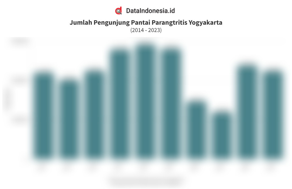 Data Jumlah Pengunjung Pantai Parangtritis Yogyakarta 10 Tahun Terakhir hingga 2023 ...