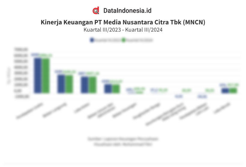 Data Kinerja Keuangan MNC (MNCN) pada Kuartal III/2023 - Kuartal III ...