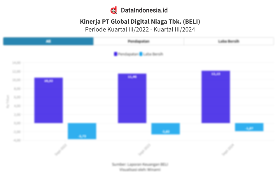Data Kinerja Keuangan Kuartal III Blibli (BELI) 3 Tahun Terakhir pada 2022-2024 - Dataindonesia.id