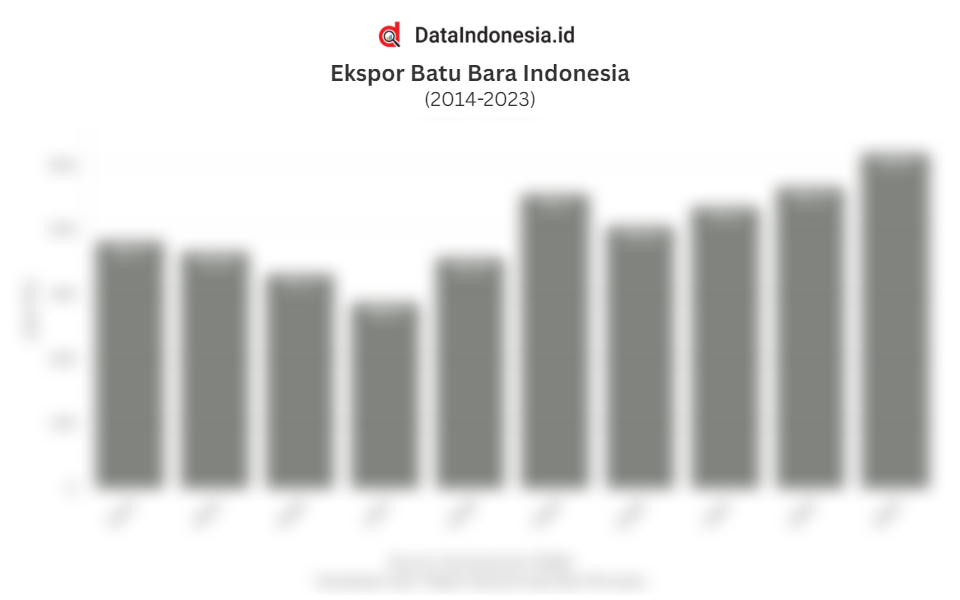 Data Volume Ekspor Batu Bara Indonesia 10 Tahun Terakhir hingga 2023 - Dataindonesia.id