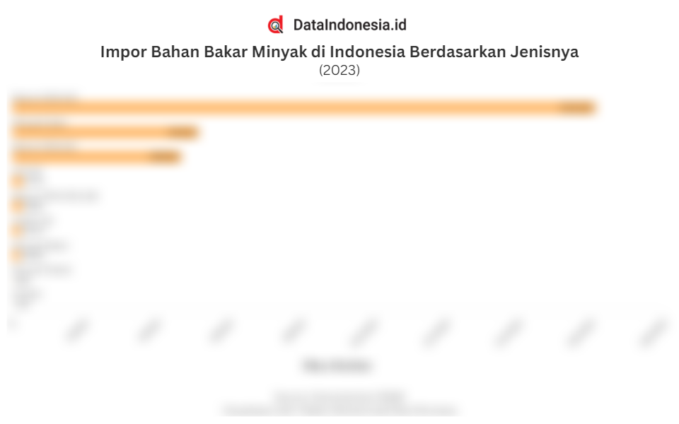 Data Jumlah Impor Bahan Bakar Minyak Indonesia Berdasarkan Jenisnya pada 2023 - Dataindonesia.id
