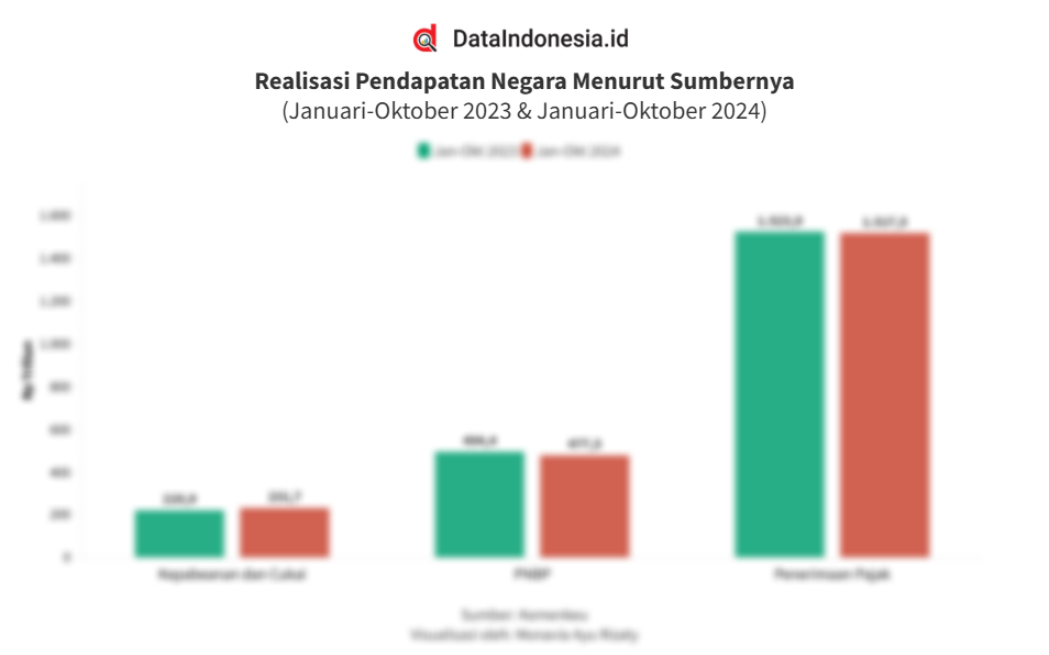 Data Realisasi Pendapatan Negara Menurut Sumbernya 2 Tahun Terakhir hingga Oktober 2024 ...