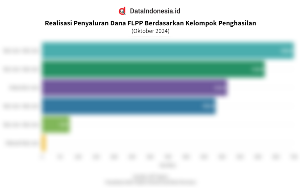 Data Realisasi Penyaluran Dana dan Unit FLPP Berdasarkan Kelompok ...