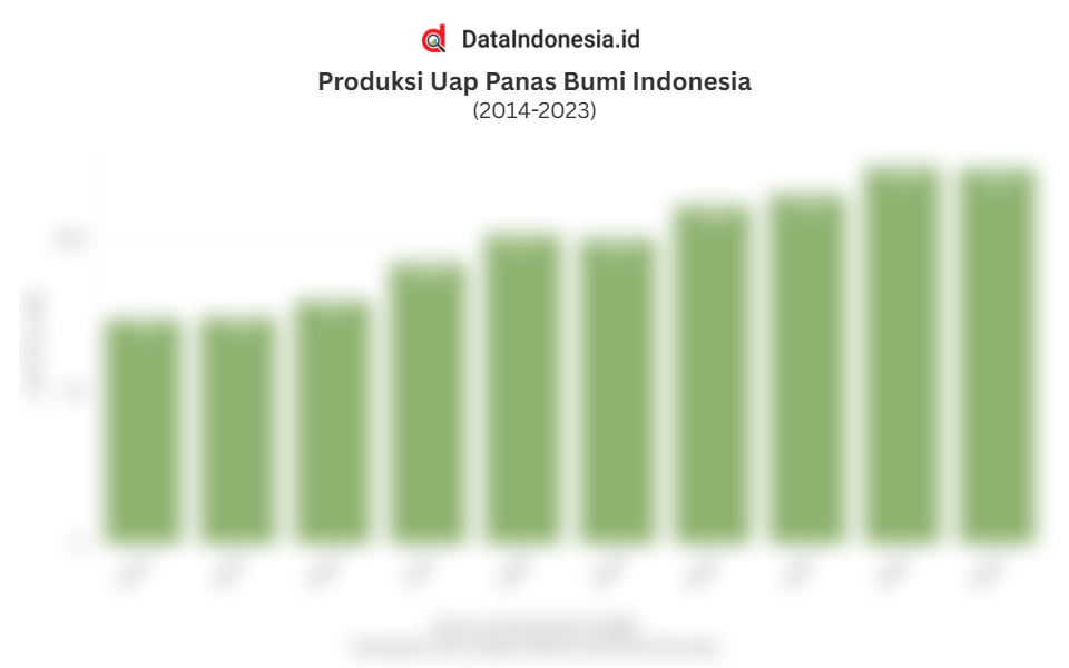 Data Produksi Uap Panas Bumi Indonesia 10 Tahun Terakhir hingga 2023 - Dataindonesia.id