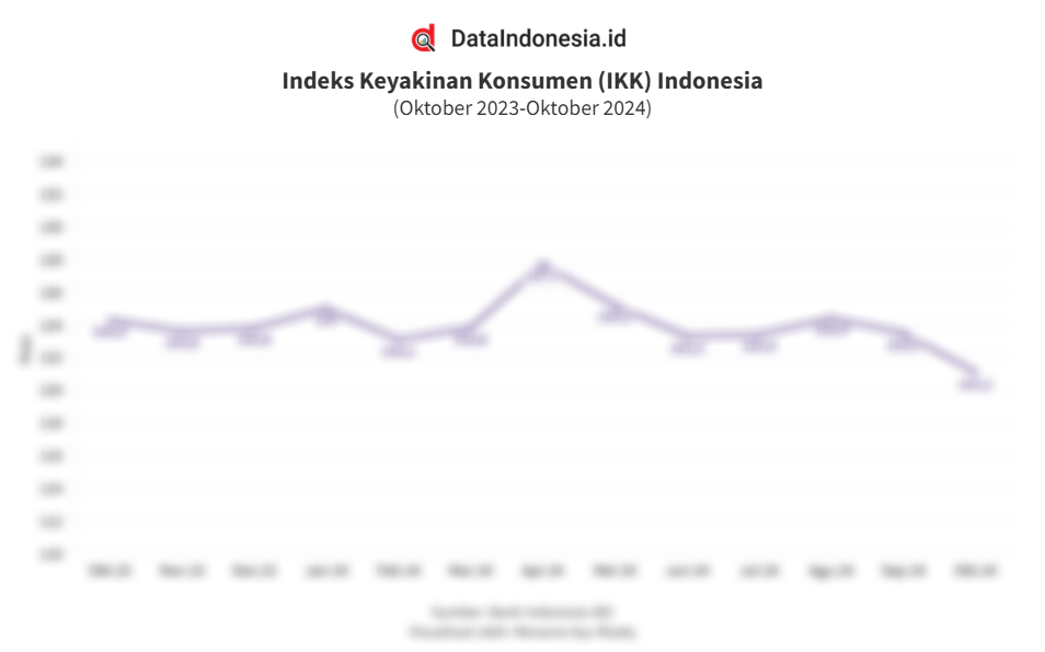 Data Indeks Keyakinan Konsumen (IKK) Indonesia 1 Tahun Terakhir hingga ...