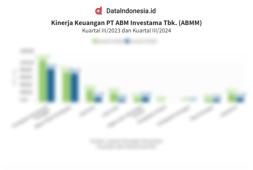 Data Kinerja Keuangan ABM Investama (ABMM) pada Kuartal III/2023 - Kuartal III/2024 ...