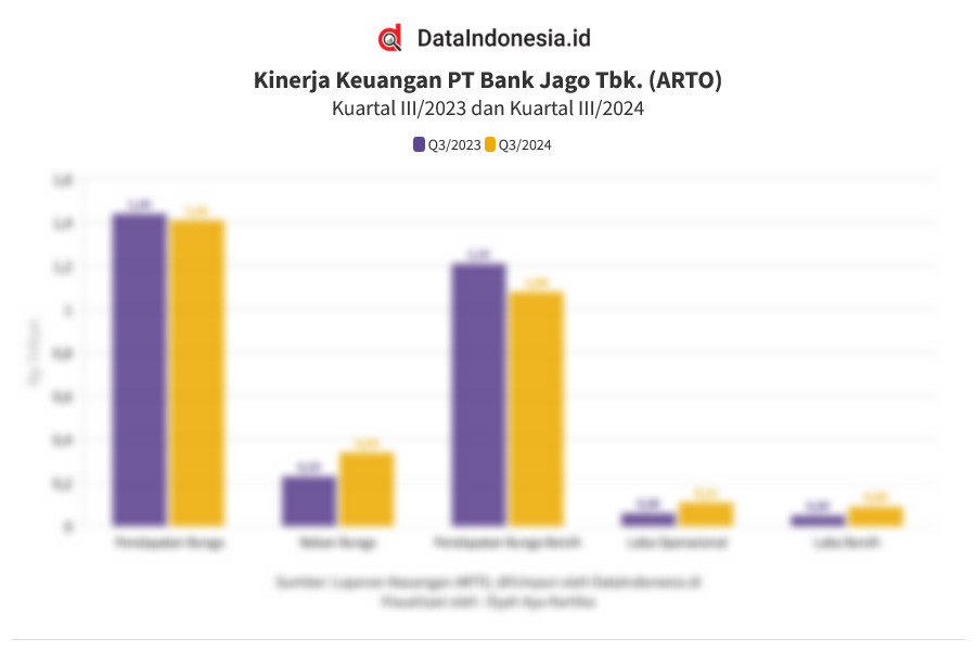 Data Kinerja dan Rasio Keuangan Bank Jago pada Kuartal III/2023 - Kuartal III/2024 ...