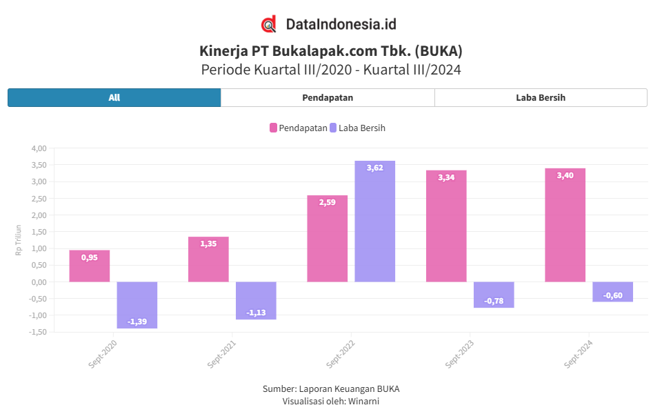 Data Kinerja Keuangan kuartal III Bukalapak (BUKA) 5 Tahun Terakhir pada 2020-2024 ...
