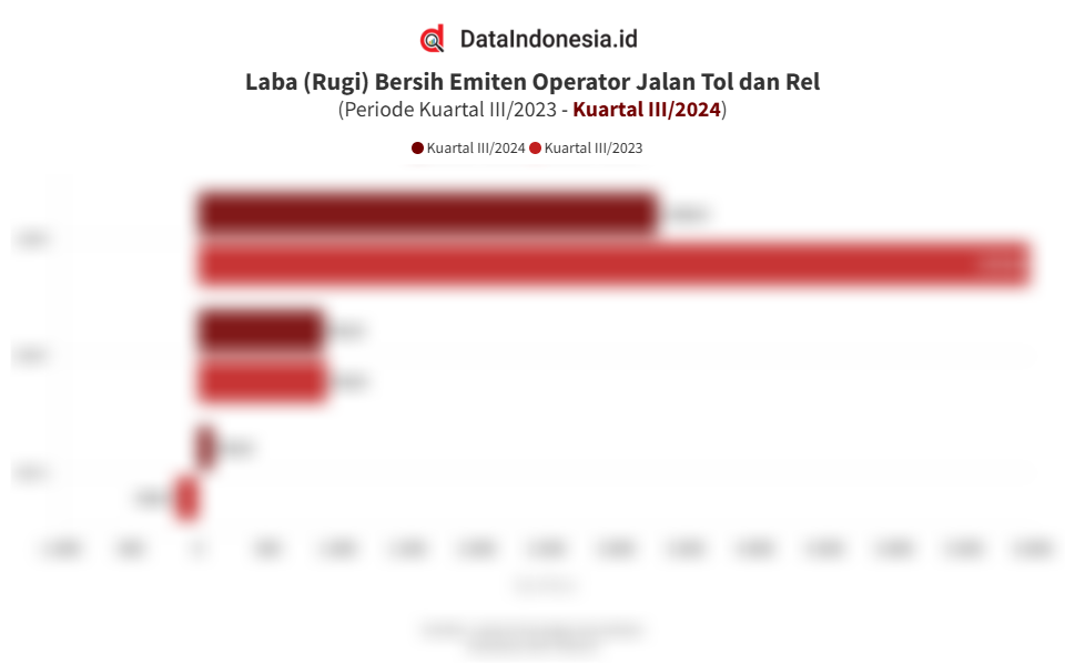 Data Perbandingan Pendapatan dan Laba Bersih Emiten Operator Jalan Tol pada Kuartal III/2024 ...