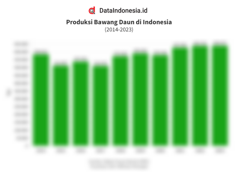 Data Produksi Bawang Daun di Indonesia 10 Tahun Terakhir hingga 2023 - Dataindonesia.id