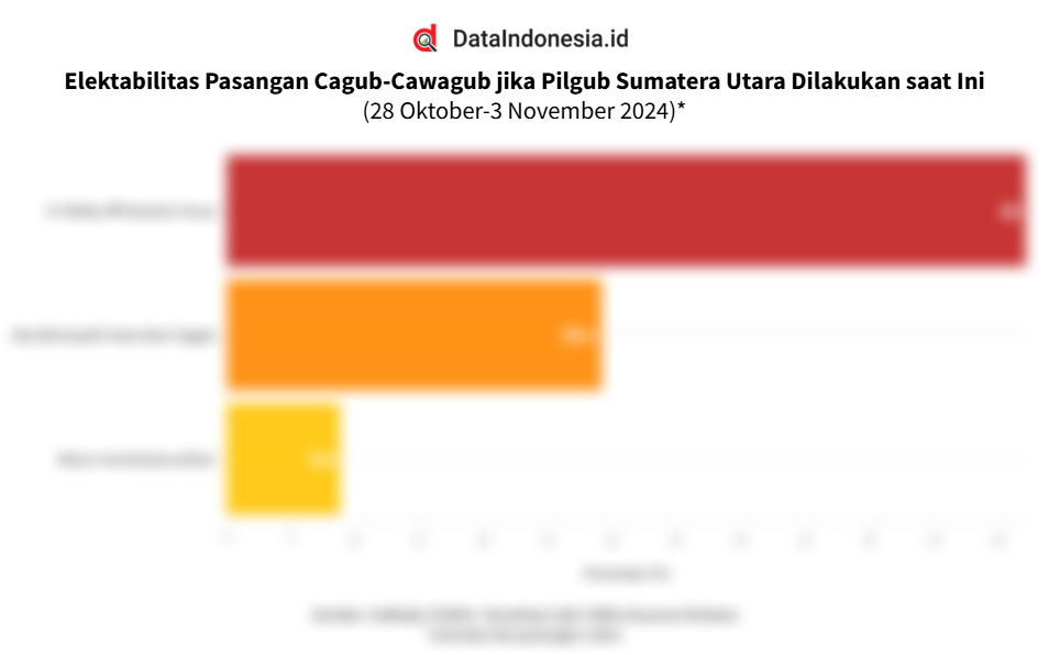 Hasil Survei Elektabilitas Cagub-Cawagub dalam Pilgub Sumatera Utara 2024 Menurut Indikator ...