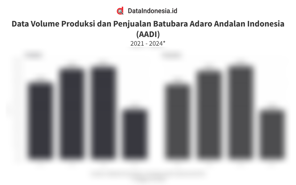 Data Volume Produksi dan Penjualan Batu Bara Adaro Andalan Indonesia pada 2021 - Semester I/2024 ...