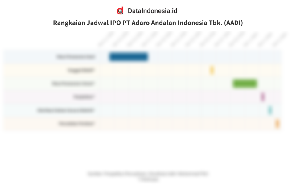 Jadwal Book Building hingga Target Pencatatan Saham IPO Adaro Andalan Indonesia (AADI ...