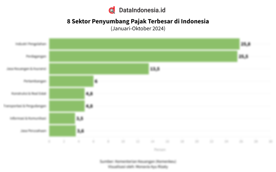 Data 8 Sektor Penyumbang Pajak Terbesar di Indonesia hingga Oktober 2024 - Dataindonesia.id