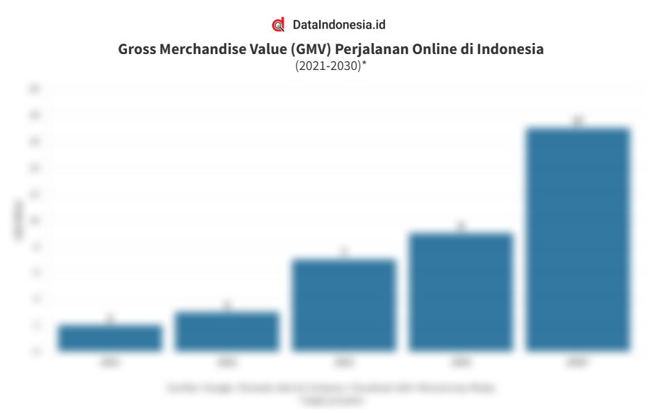 Data GMV Perjalanan Online di Indonesia pada 2024 hingga Proyeksinya pada 2030 - Dataindonesia.id