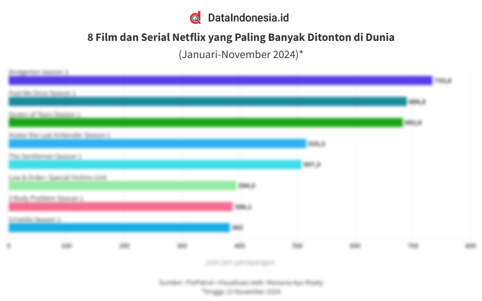 Deretan Film dan Serial Netflix yang Paling Banyak Ditonton di Dunia ... Deretan Film dan Serial Netflix yang Paling Banyak Ditonton di Dunia ...
