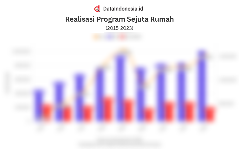 Data Realisasi Program Sejuta Rumah di Indonesia 9 Tahun Terakhir ...