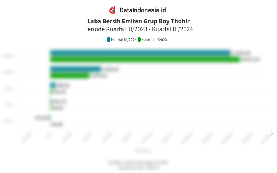 Data Perbandingan Laba Bersih Emiten Boy Thohir pada Kuartal III/2024 - Dataindonesia.id