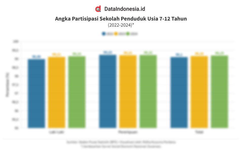 Data Angka Partisipasi Sekolah Penduduk Usia 7-12 Tahun pada 2022 ...