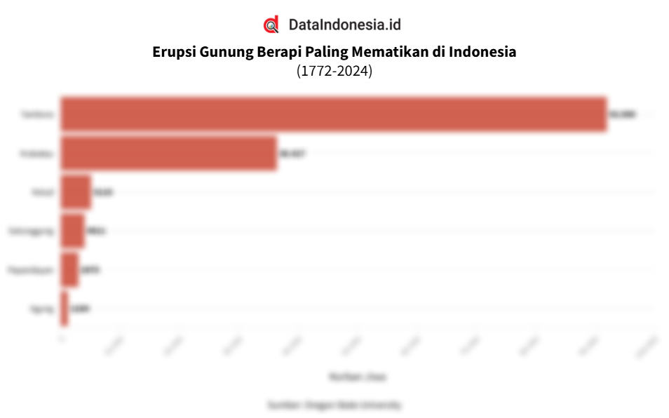 Daftar Erupsi Gunung Berapi Paling Mematikan di Indonesia - Dataindonesia.id