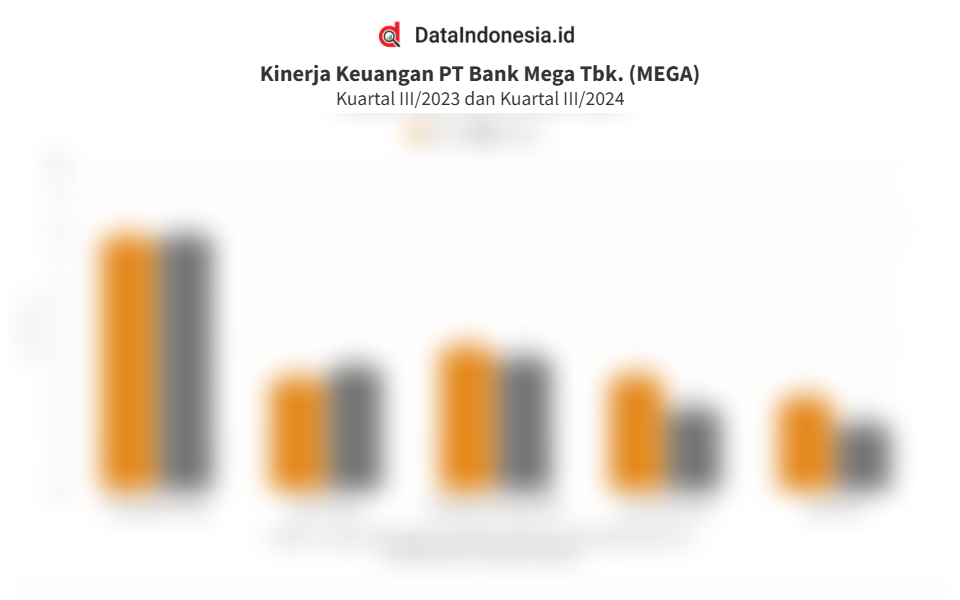 Data Kinerja dan Rasio Keuangan Bank Mega pada Kuartal III/2023 - Kuartal III/2024 ...
