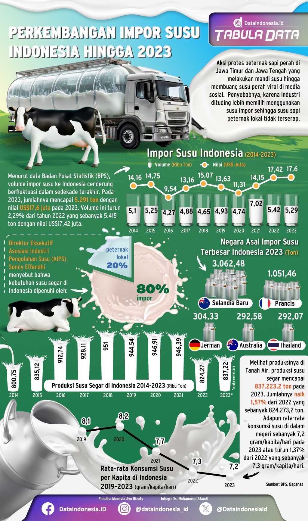 Infografis: Perkembangan Impor Susu Indonesia hingga 2023 ...