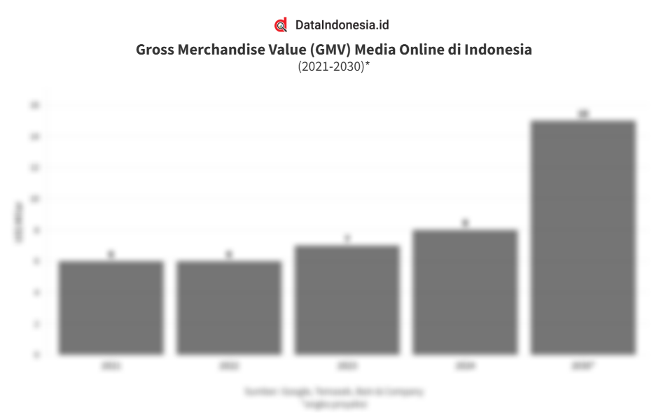 Data GMV Media Online di Indonesia pada 2024 hingga Proyeksinya pada 2030 - Dataindonesia.id